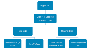 Subordinate Courts - District Court - NLSA - Lok Adalat